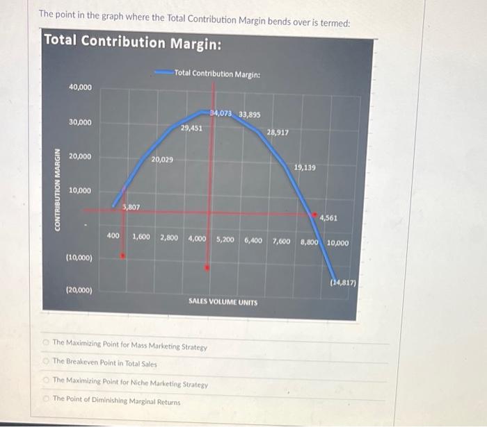 Solved The point in the graph where the Total Contribution | Chegg.com