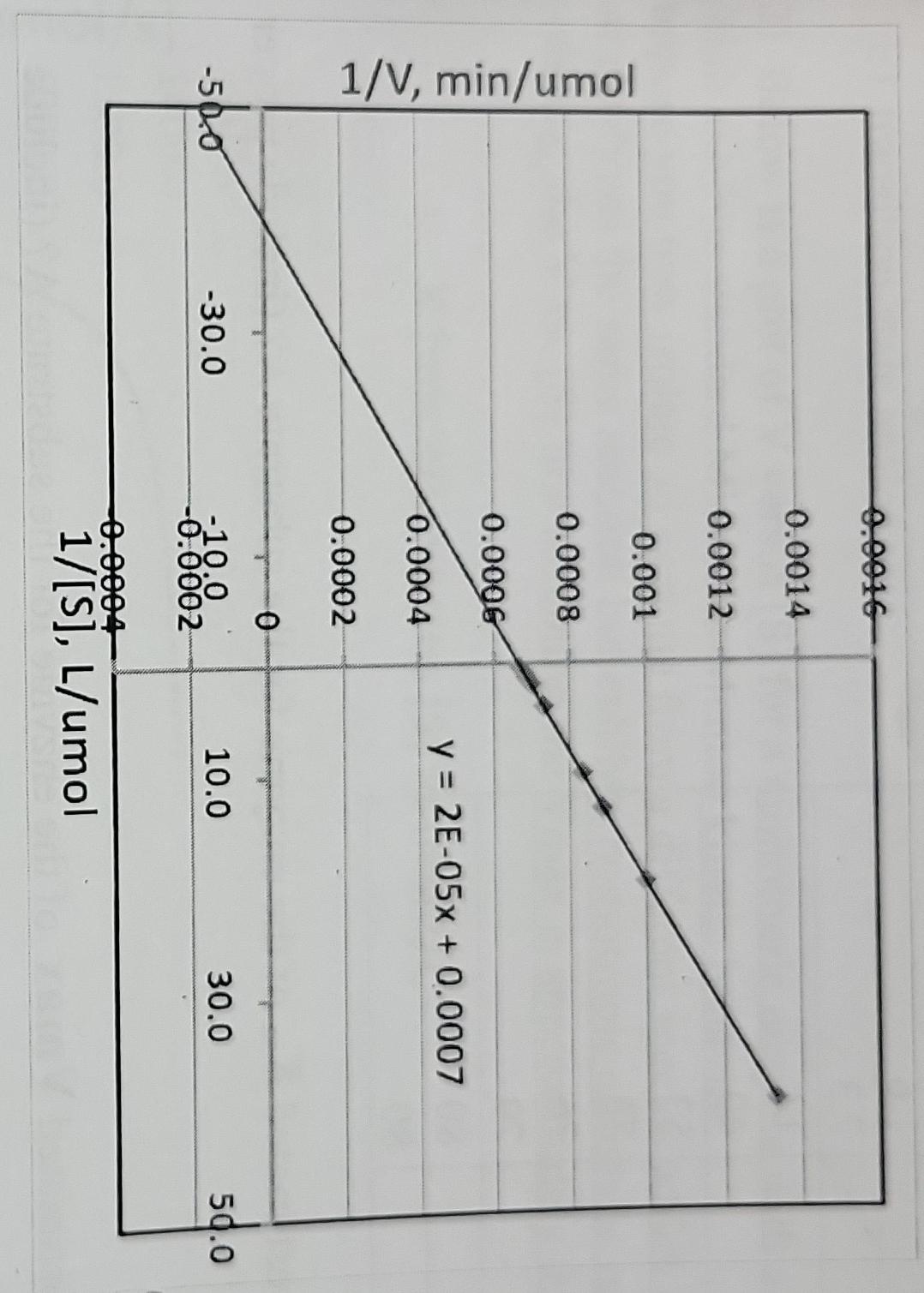 Solved 8) In the double-reciprocal plot below, calculate the | Chegg.com