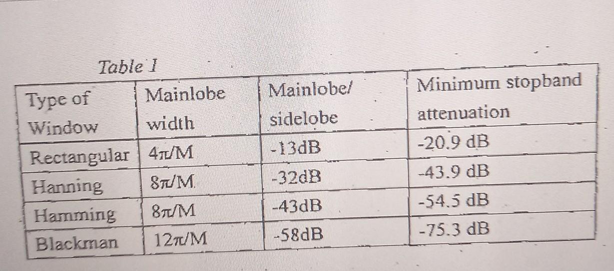 Solved (c) Design a linear phase lowpass FIR digital filter | Chegg.com