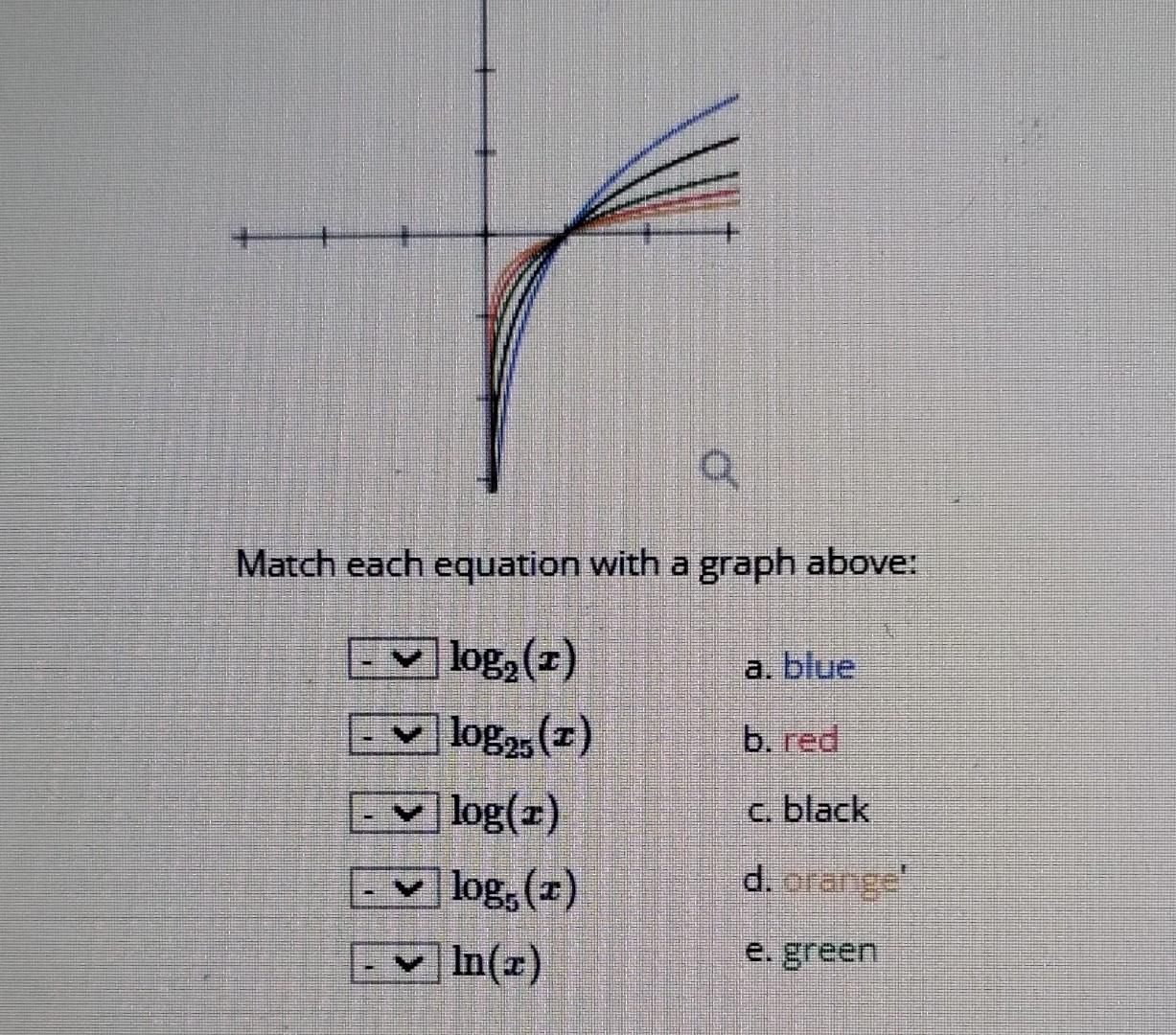 Solved Match each equation with a graph above: log2(x) a. | Chegg.com