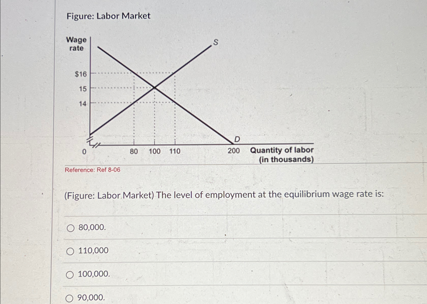 Solved Figure: Labor MarketReference: Ref 8-06(Figure: Labor | Chegg.com