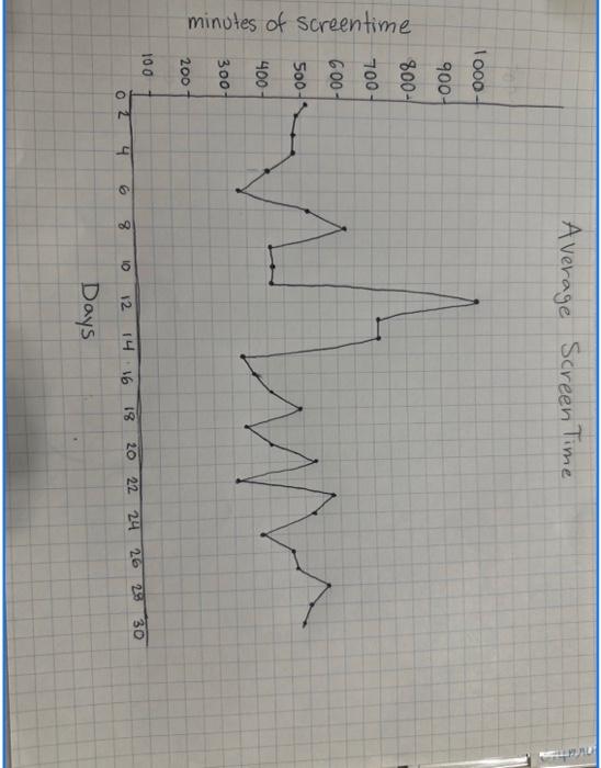 Solved minutes of screentimeData set | Chegg.com