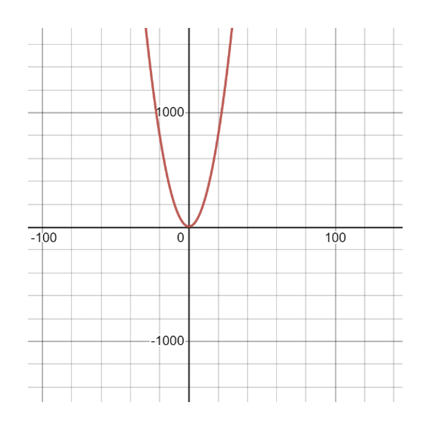 Solved Ror the above graph, which one of the following | Chegg.com