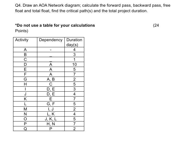 Solved Q4. Draw an AOA Network diagram, calculate the | Chegg.com