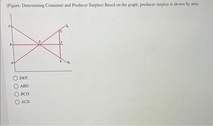 Solved (Figure: Determining Consumer and Producer Surplus) | Chegg.com