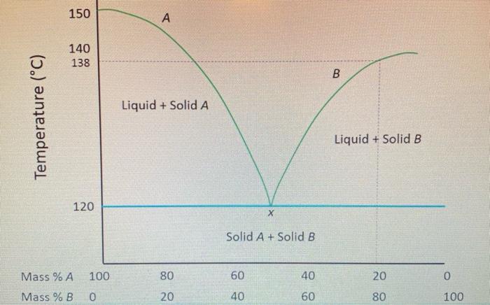 Solved 32. Plot the data collected on the average melting | Chegg.com