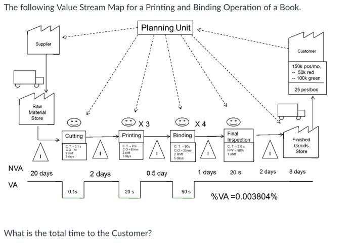 Solved The following Value Stream Map for a Printing and | Chegg.com