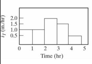 Solved Calculate the phi index of the following storm if the | Chegg.com