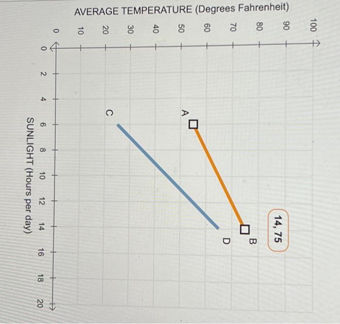 Solved the slope ot the orange line between points A and B | Chegg.com
