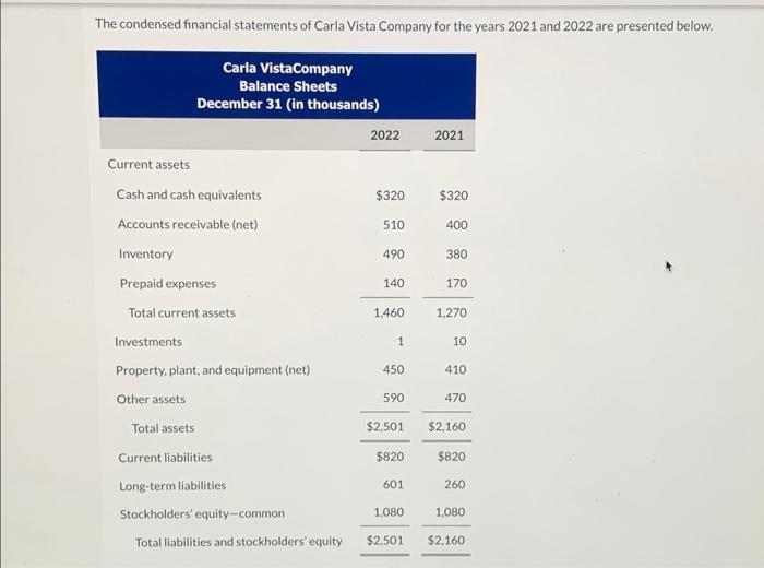 Solved The condensed financial statements of Carla Vista | Chegg.com