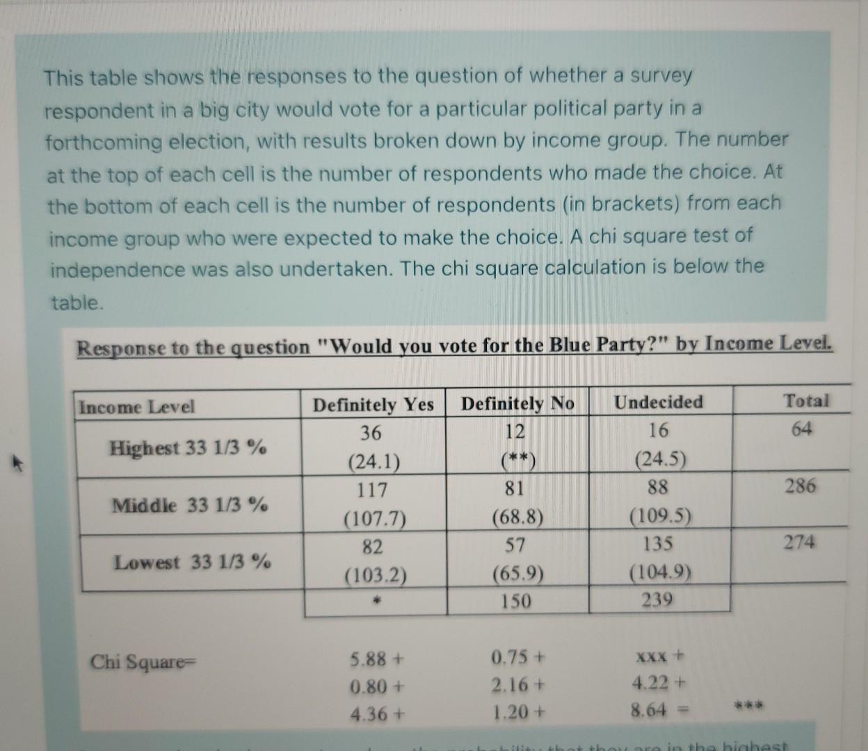 Solved This table shows the responses to the question of | Chegg.com