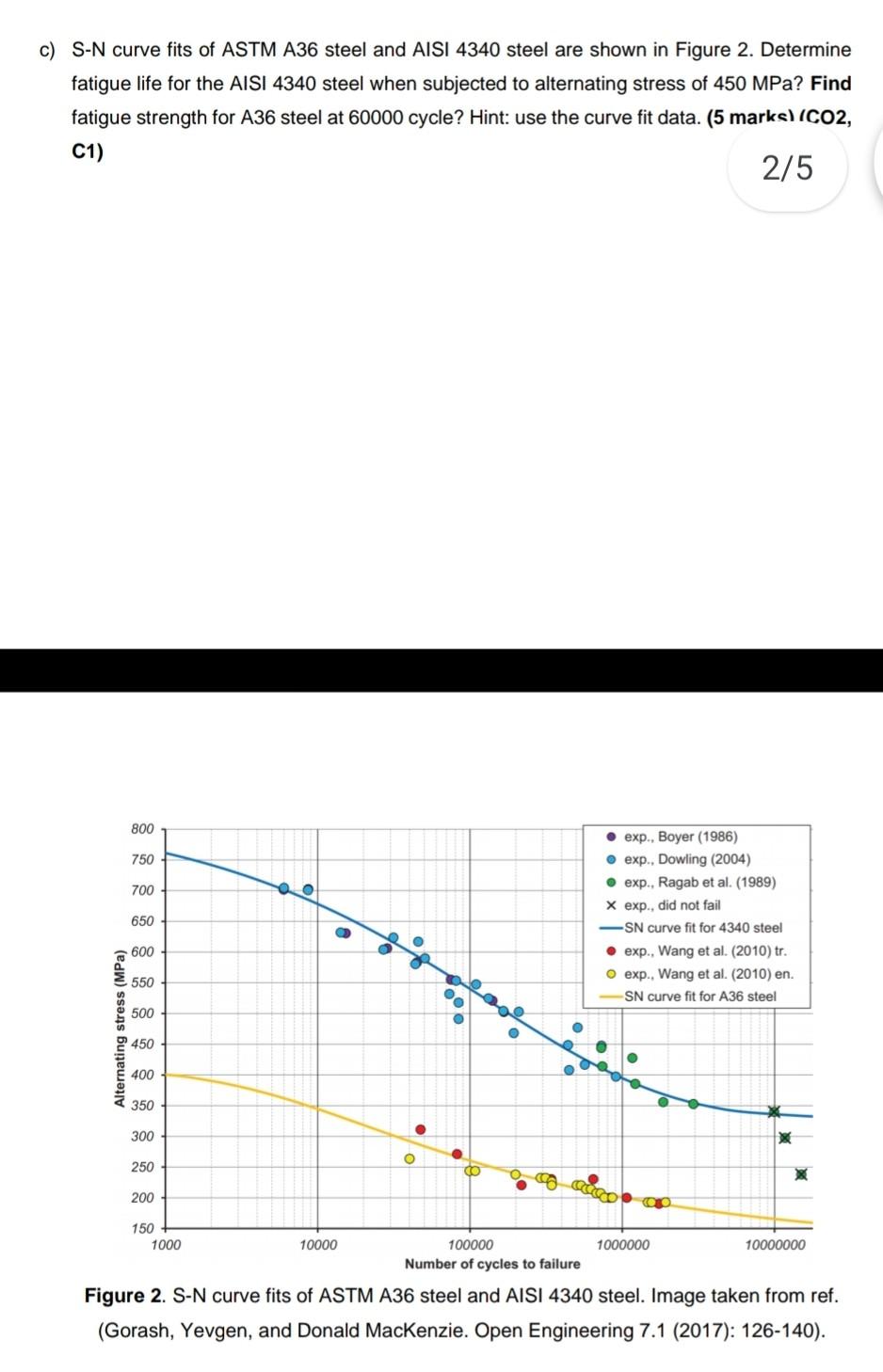 Solved c) S-N curve fits of ASTM A36 steel and AISI 4340 | Chegg.com