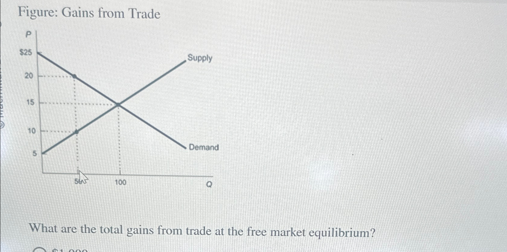 Solved Figure: Gains from TradeWhat are the total gains from | Chegg.com