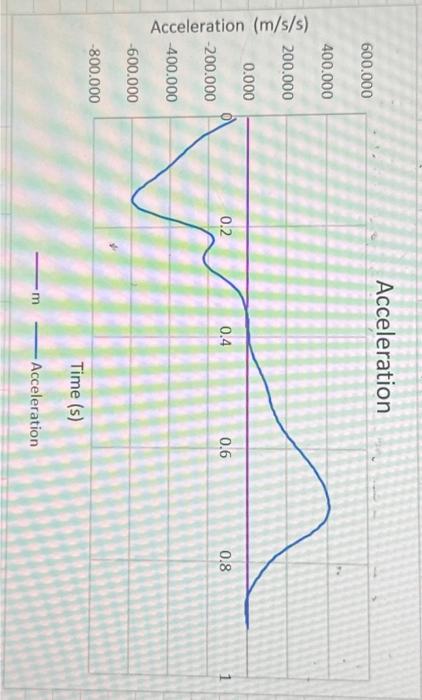 Solved Now you have both velocity and acceleration graphs. | Chegg.com