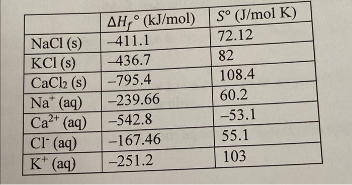 Solved NaCl (s) KCl (s) CaCl2 (s) Na+ (aq) Ca2+ (aq) Cl- | Chegg.com