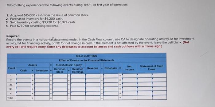 Solved Milo Clothing experienced the following events during | Chegg.com