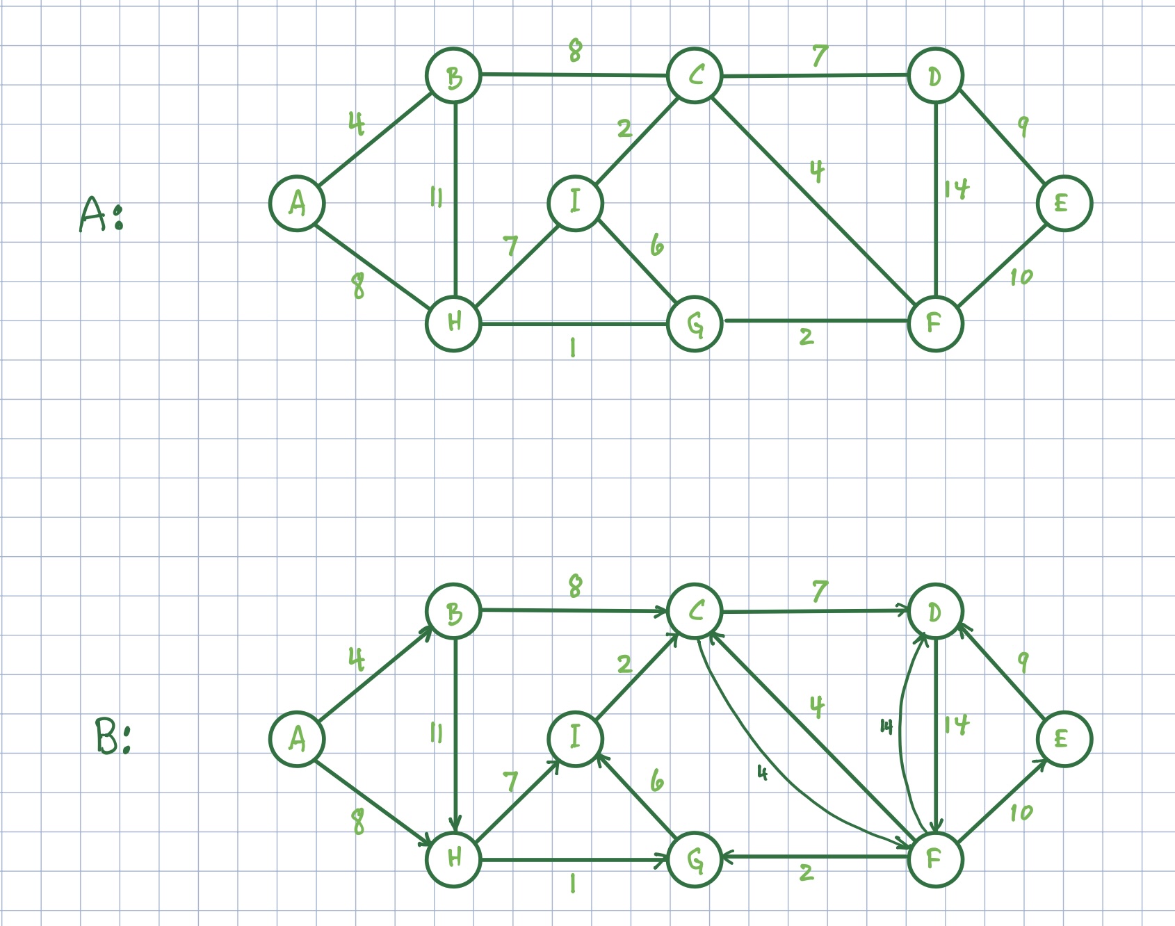 Solved 8. ﻿a. ﻿Apply Kruskal’s Algorithm to graph A using | Chegg.com