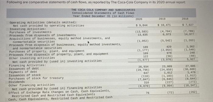 Solved Following are comparative statements of cash flows, | Chegg.com