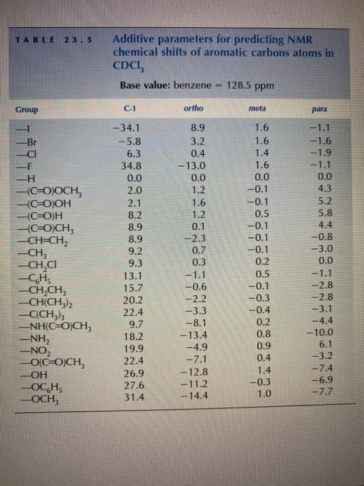 Solved Using the tables provided, predict the shift for the | Chegg.com