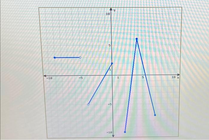 Solved (a) Domain: Given the graph of f(x) above, find the | Chegg.com
