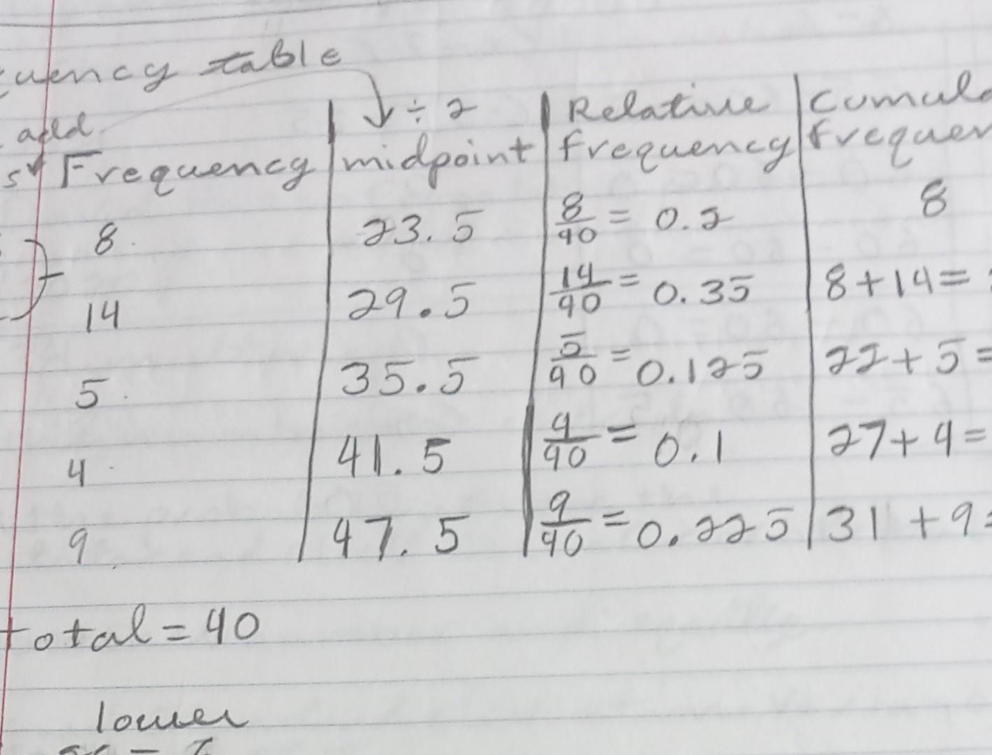 uency table add. Relative cumula Frequency /midpoint | Chegg.com