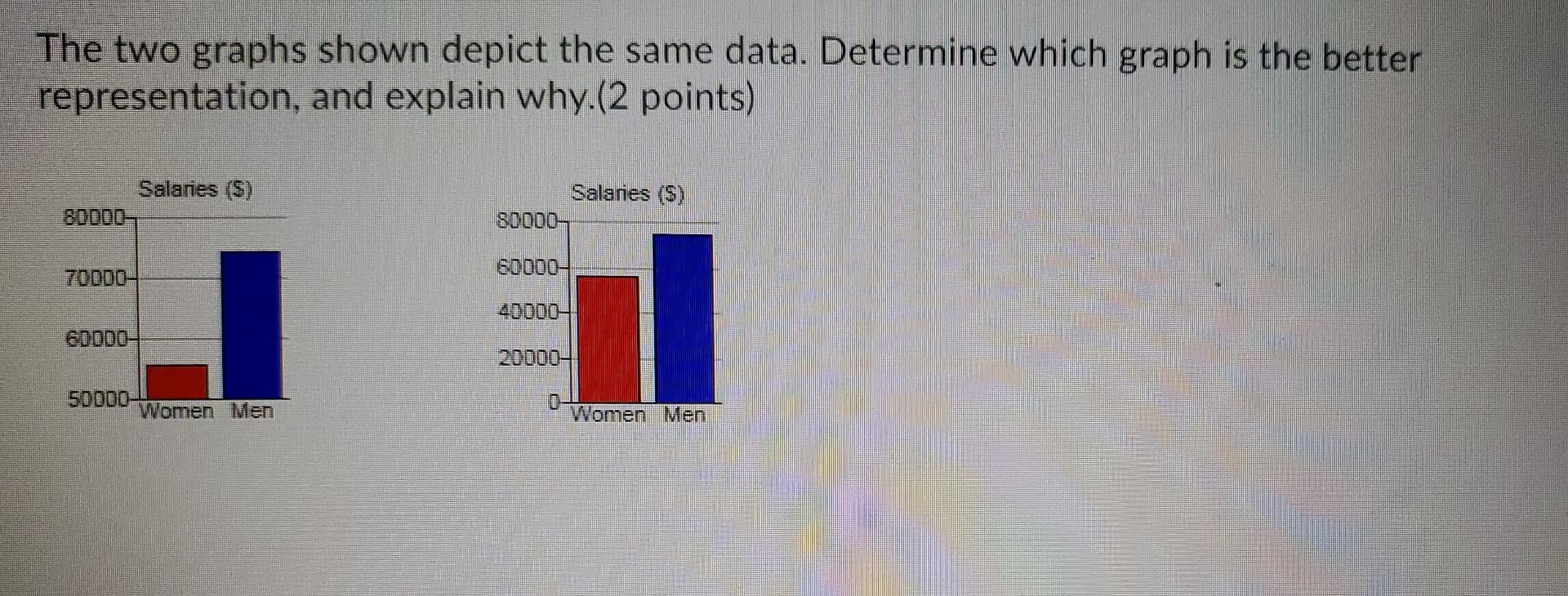 Solved The two graphs shown depict the same data. Determine | Chegg.com