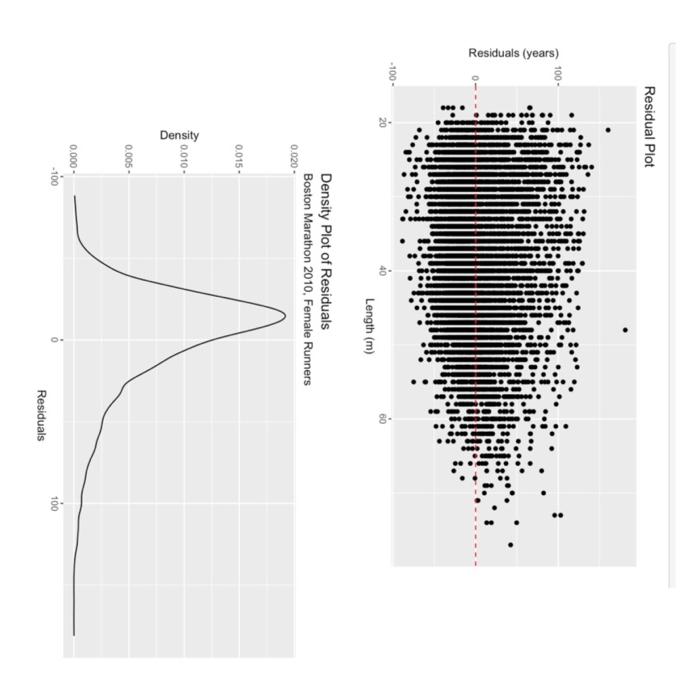 Solved Given the following Residual Plot and the Density | Chegg.com