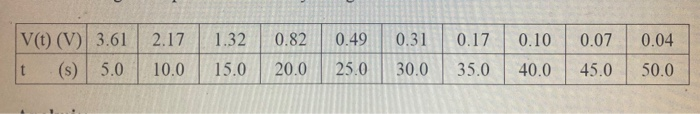 Solved using lnV = lnV0 - t/RC I need to graph this | Chegg.com