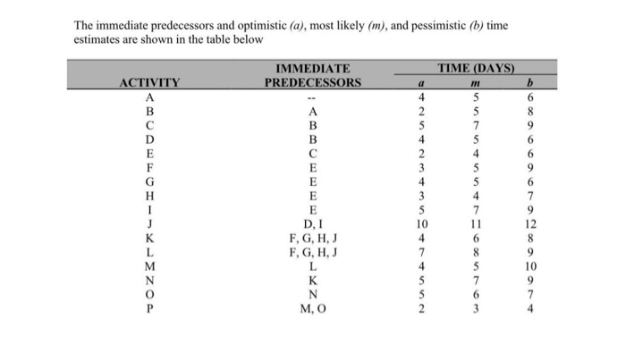 Solved The immediate predecessors and optimistic (a), most | Chegg.com