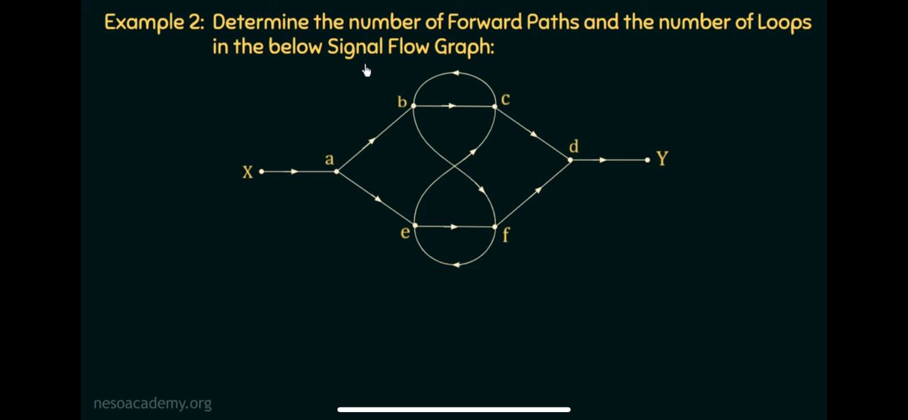 Solved Example 2: Determine the number of Forward Paths and | Chegg.com