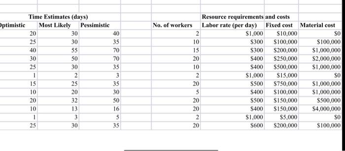 Project Management create a Work Breakdown Structure | Chegg.com