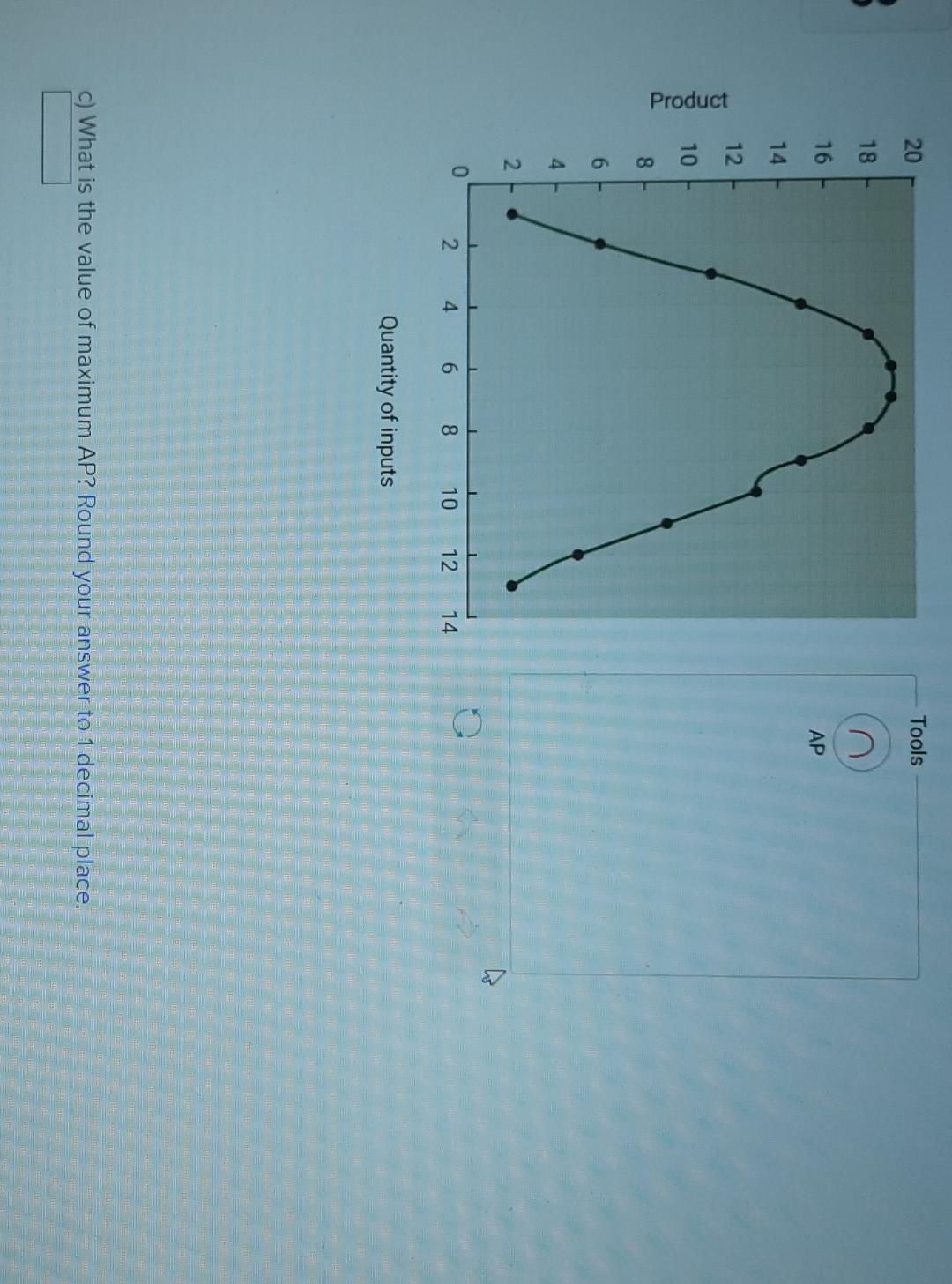 Solved \r\nb) Add the AP curve to the graph below\r\n\r\nThe | Chegg.com