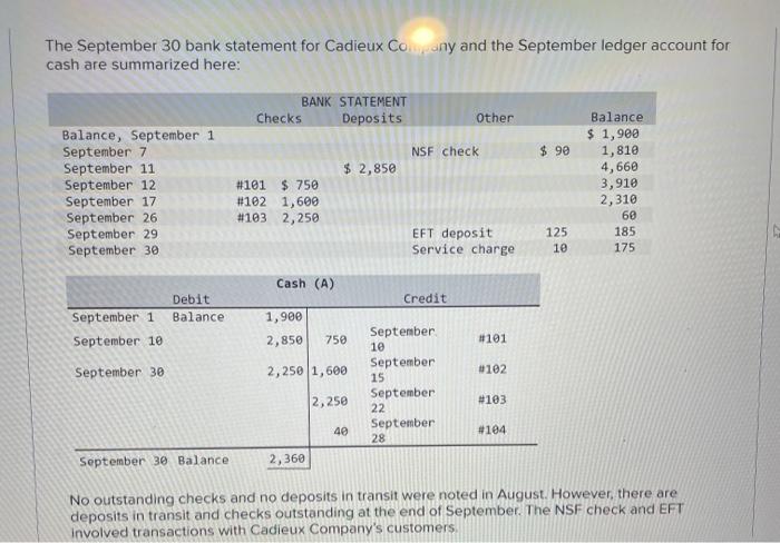 Solved The September 30 bank statement for Cadieux Company | Chegg.com