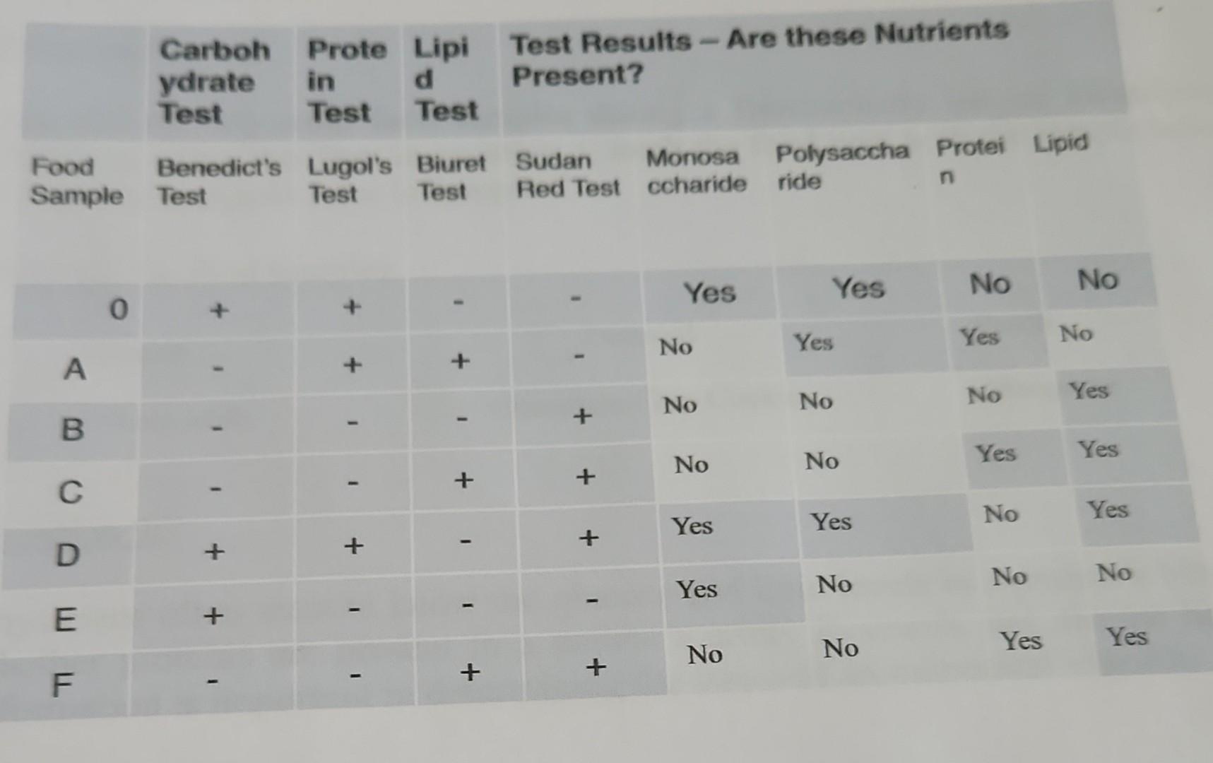 Solved Question 8: You test the following food samples | Chegg.com