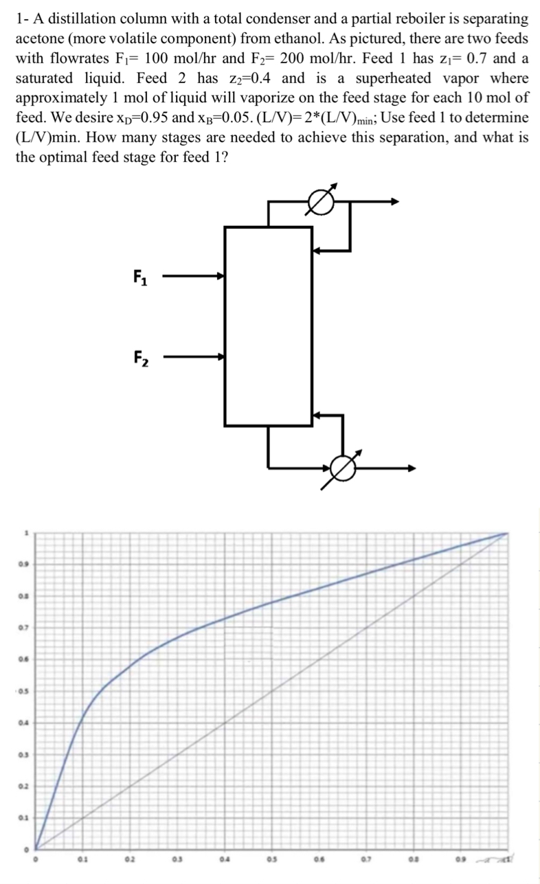 Solved 1- ﻿A distillation column with a total condenser and | Chegg.com