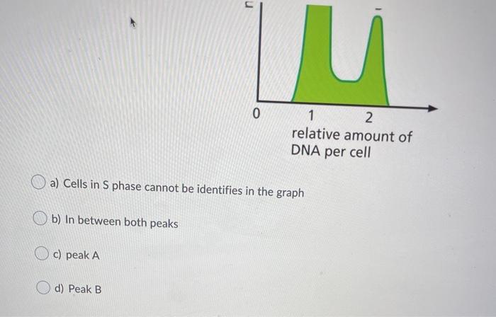 Solved The graph below shows the distribution of cells | Chegg.com
