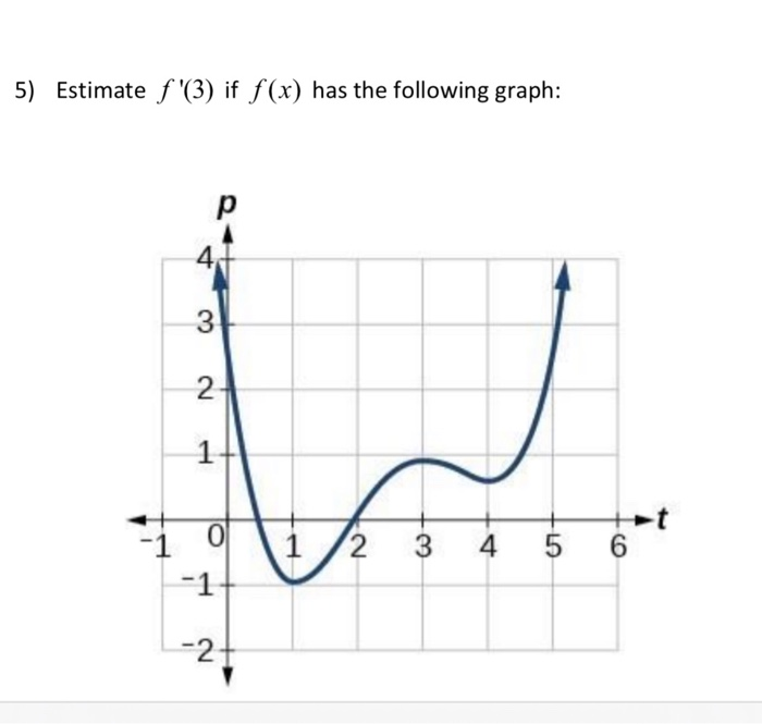 Solved 5) Estimate f '(3) if f(x) has the following graph: р | Chegg.com
