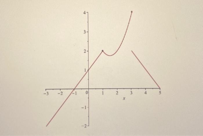 Solved 2. Consider the following graph and answer the | Chegg.com