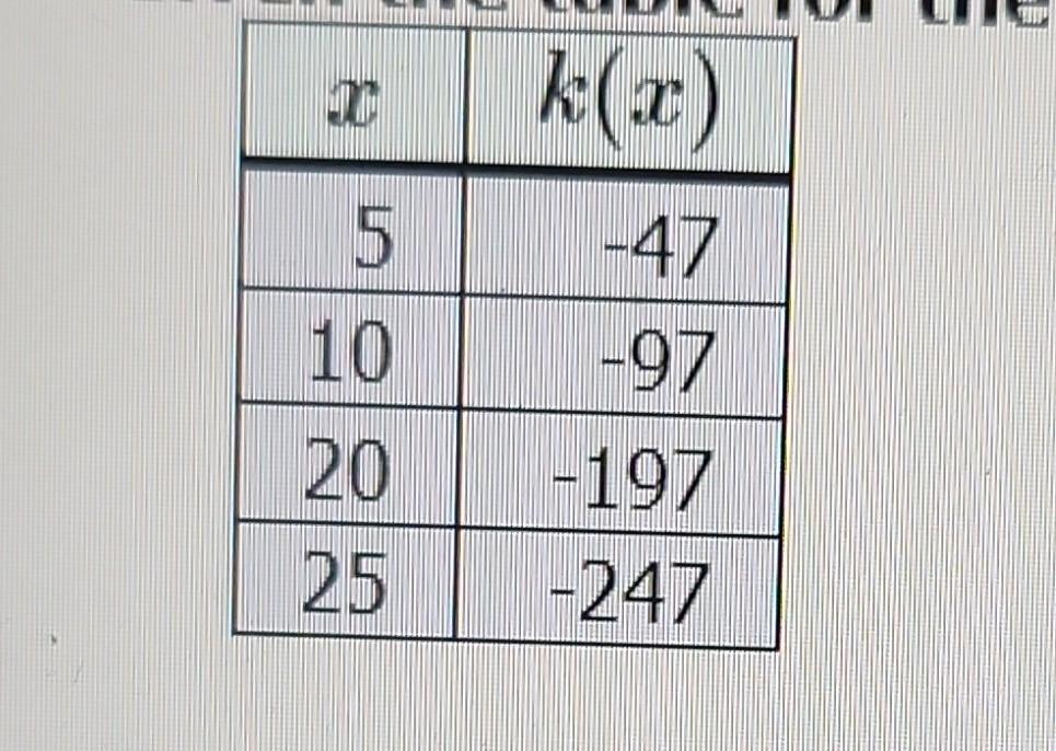 Solved Given the table for the linear function k, find the | Chegg.com