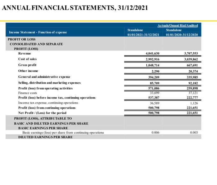 ANNUAL. FINANCIAL.STATEMENTS, 31/12/2021 CONSTRLCTION | Chegg.com