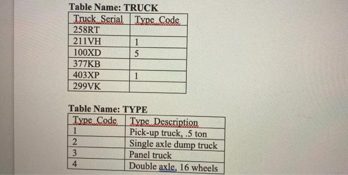 Solved Table Name: TRUCK Truck Serial Type Code 258RT 211VH | Chegg.com