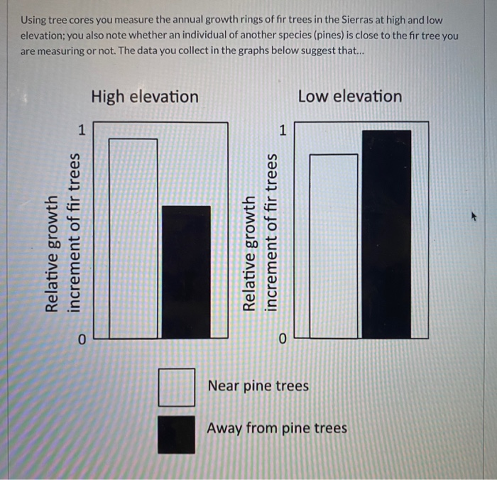 Solved Using tree cores you measure the annual growth rings | Chegg.com