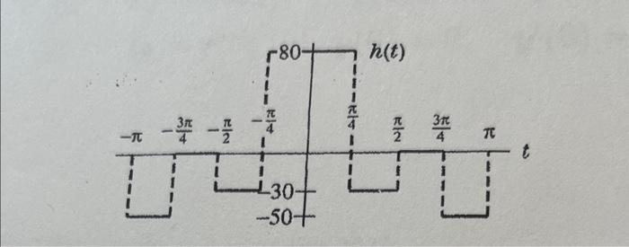Solved find the Fourier series for the following periodic | Chegg.com