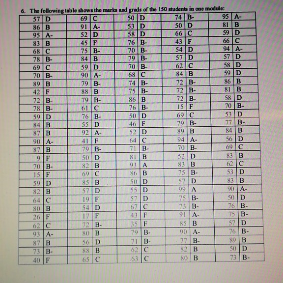 Solved Construct a frequency distribution table of 7 classes | Chegg.com