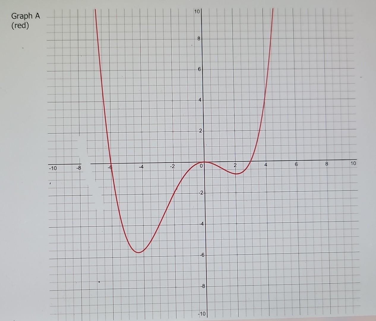 Solved Find the first derivative of the following graph. | Chegg.com
