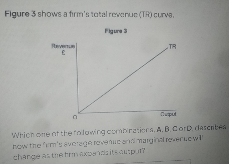 Figure 3 ﻿shows a firm's total revenue(TR) | Chegg.com