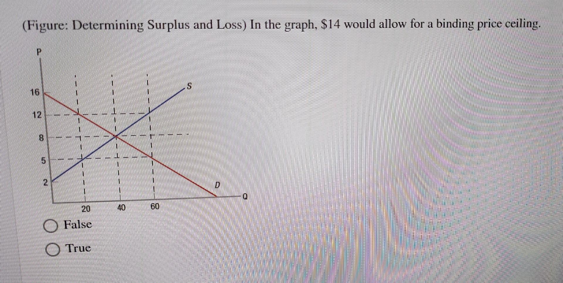 Solved (Figure: Determining Surplus and Loss) In the graph, | Chegg.com