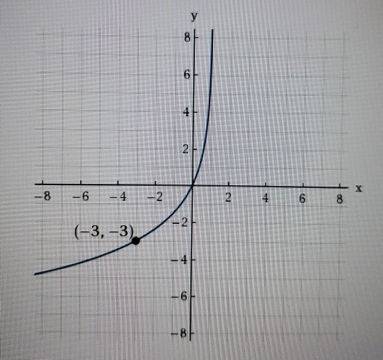 Logarithmic Graph Parent Function