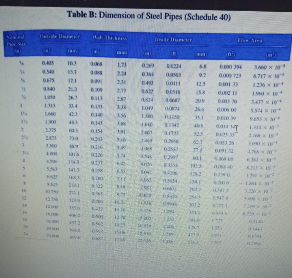 Solved Table B: Dimension of Steel Pipes (Schedule 40) | Chegg.com