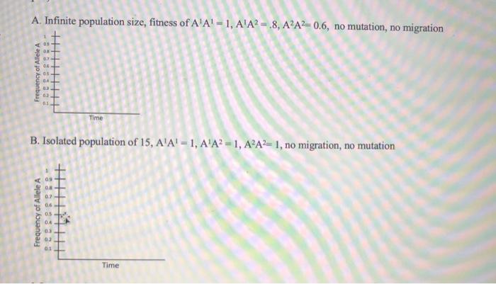 Solved draw a graph of thr frequenfy of allele A1 in the | Chegg.com
